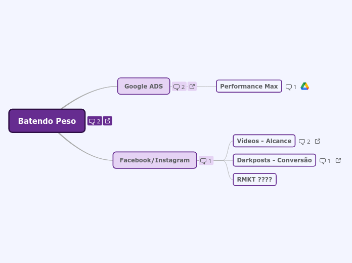 Batendo Peso - Mind Map